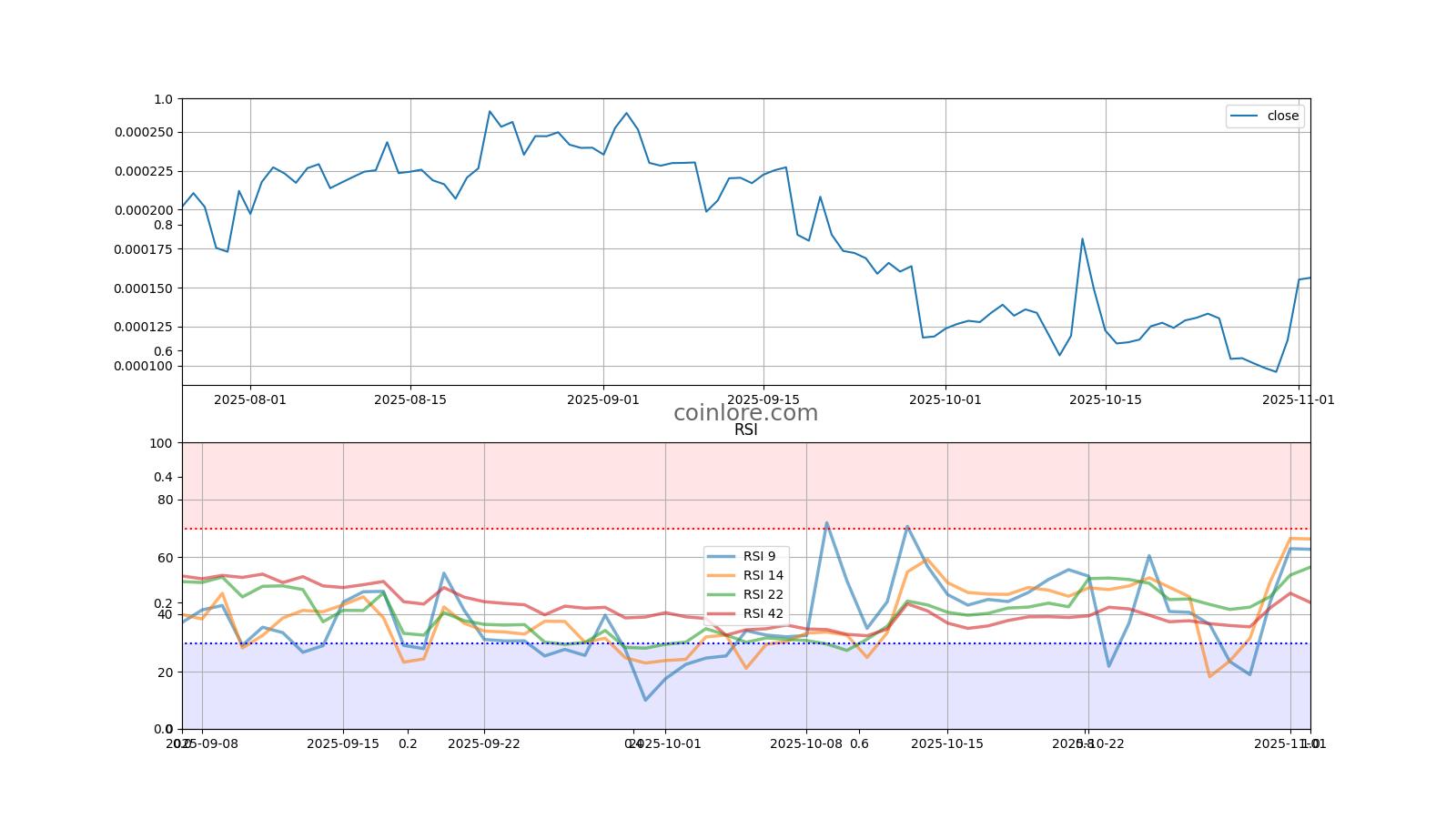 SOLVE RSI indicator