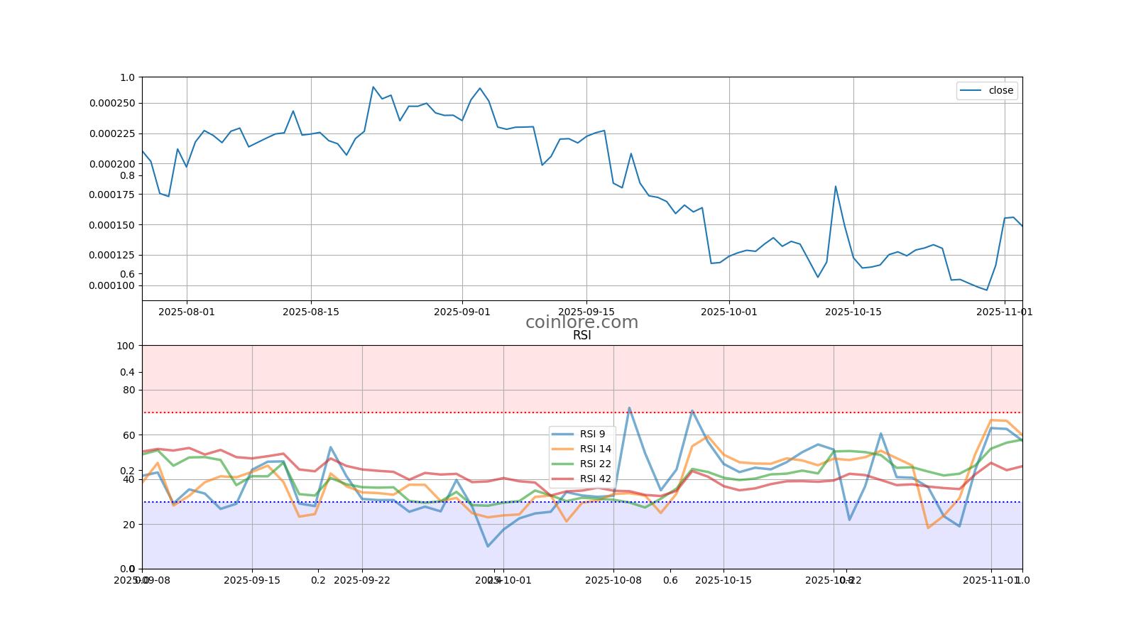 SOLVE RSI indicator