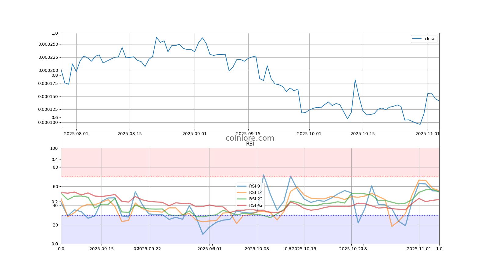 SOLVE RSI indicator