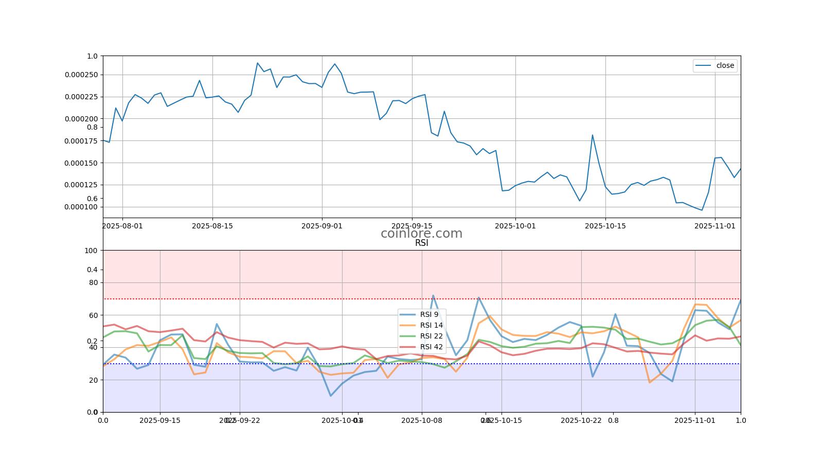 SOLVE RSI indicator
