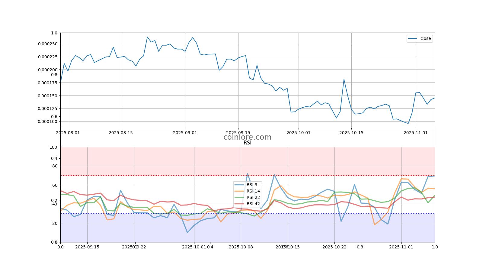 SOLVE RSI indicator