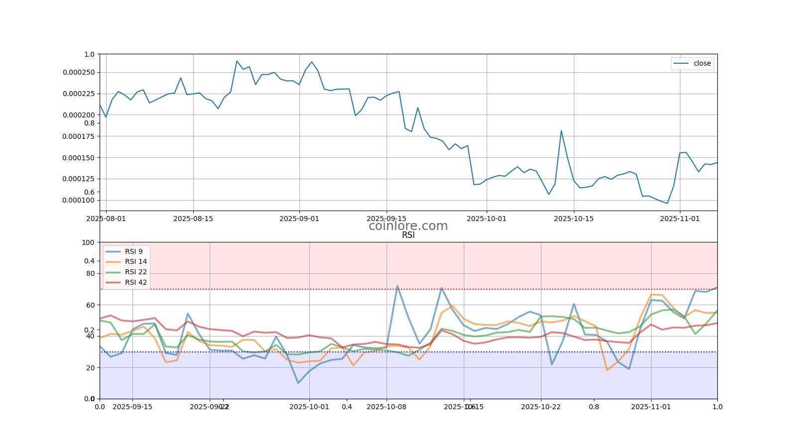 SOLVE RSI indicator