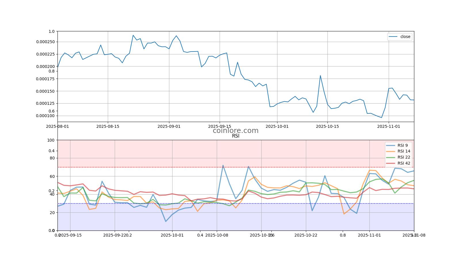 SOLVE RSI indicator