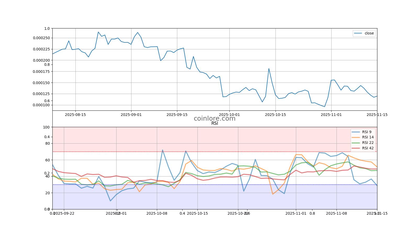 SOLVE RSI indicator