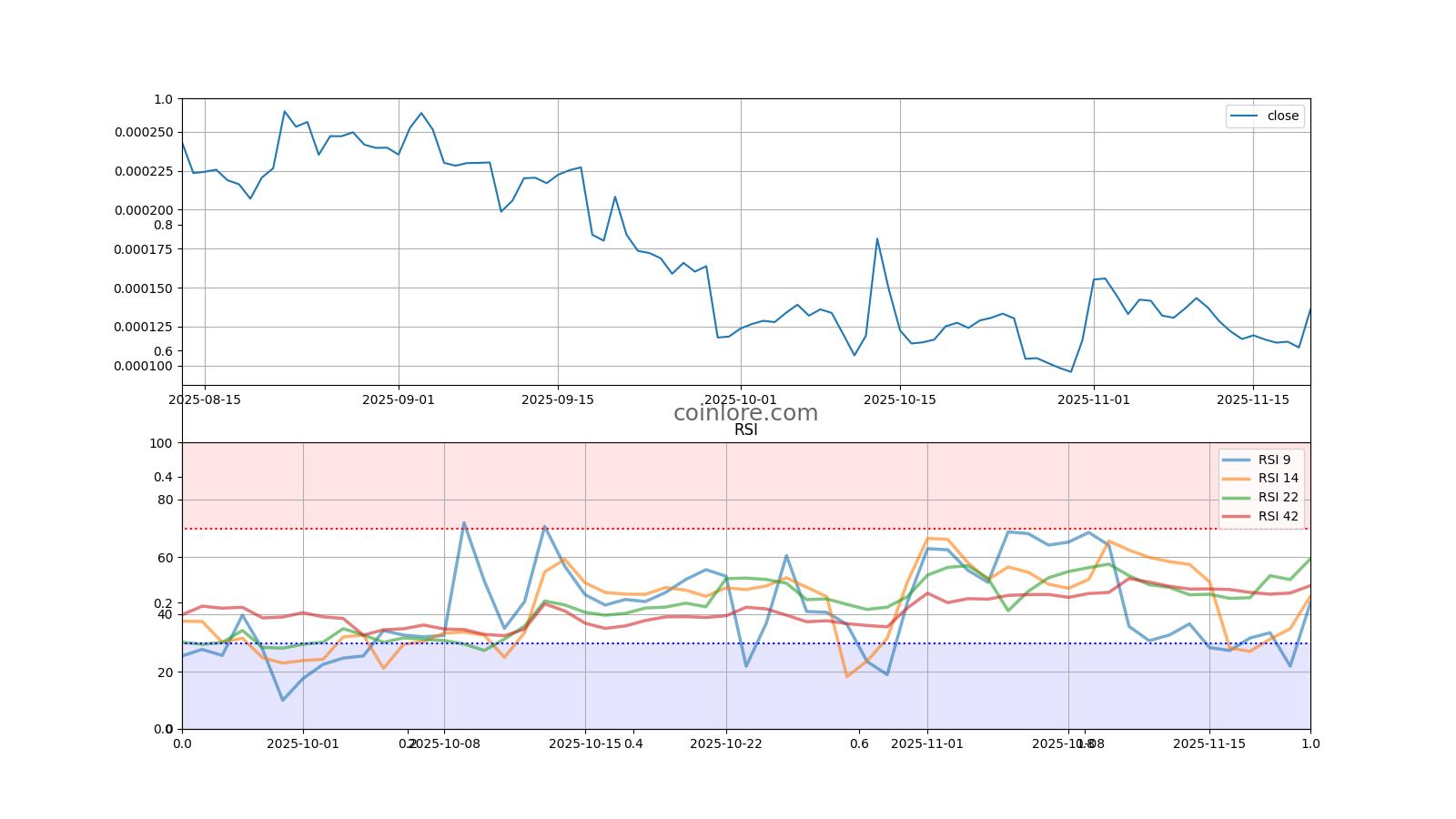 SOLVE RSI indicator