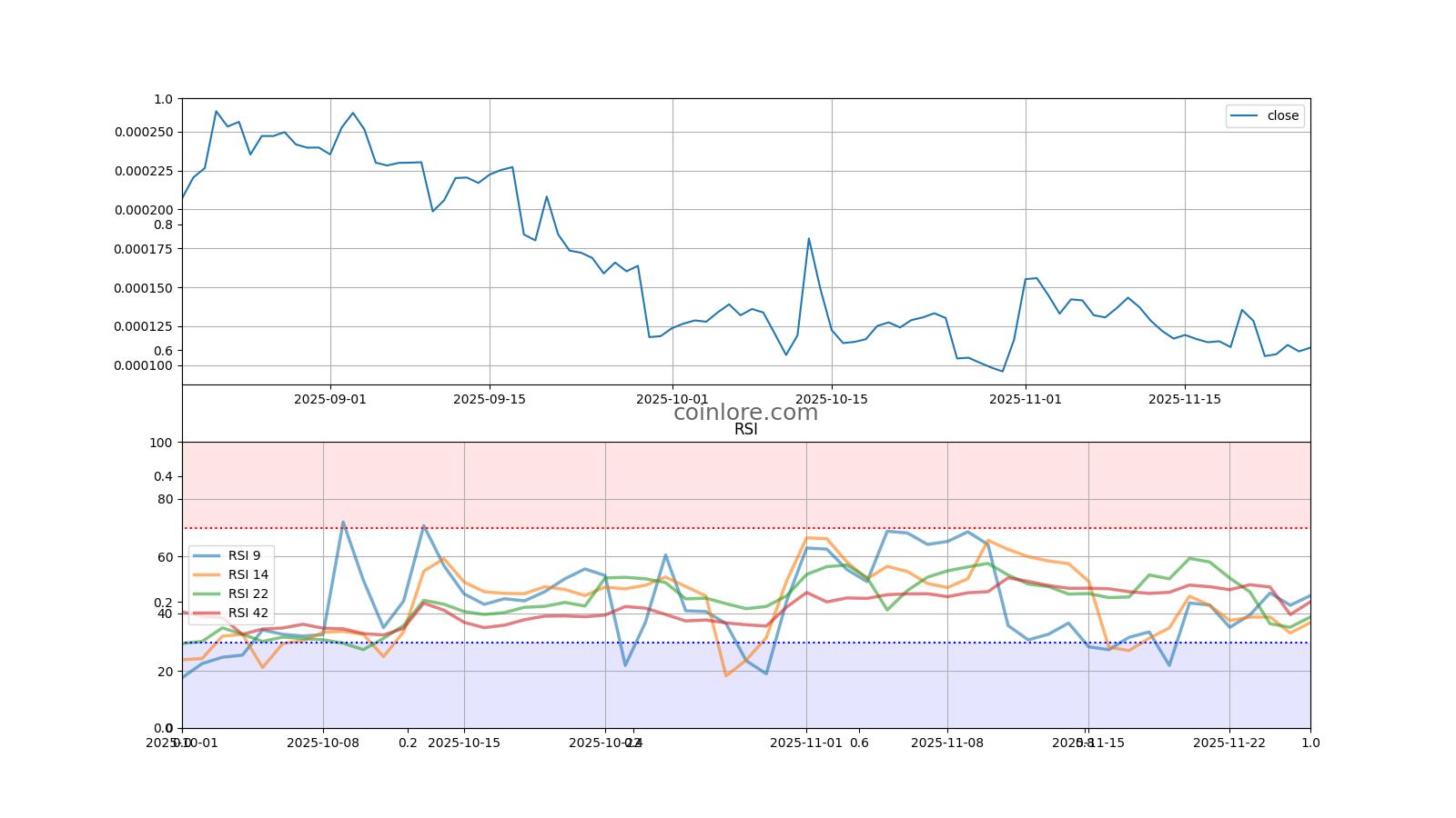 SOLVE RSI indicator