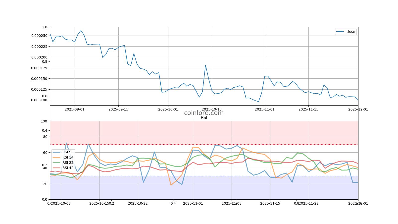 SOLVE RSI indicator