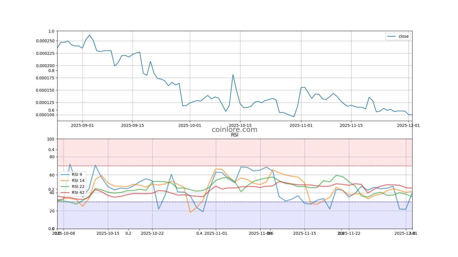 SOLVE RSI indicator