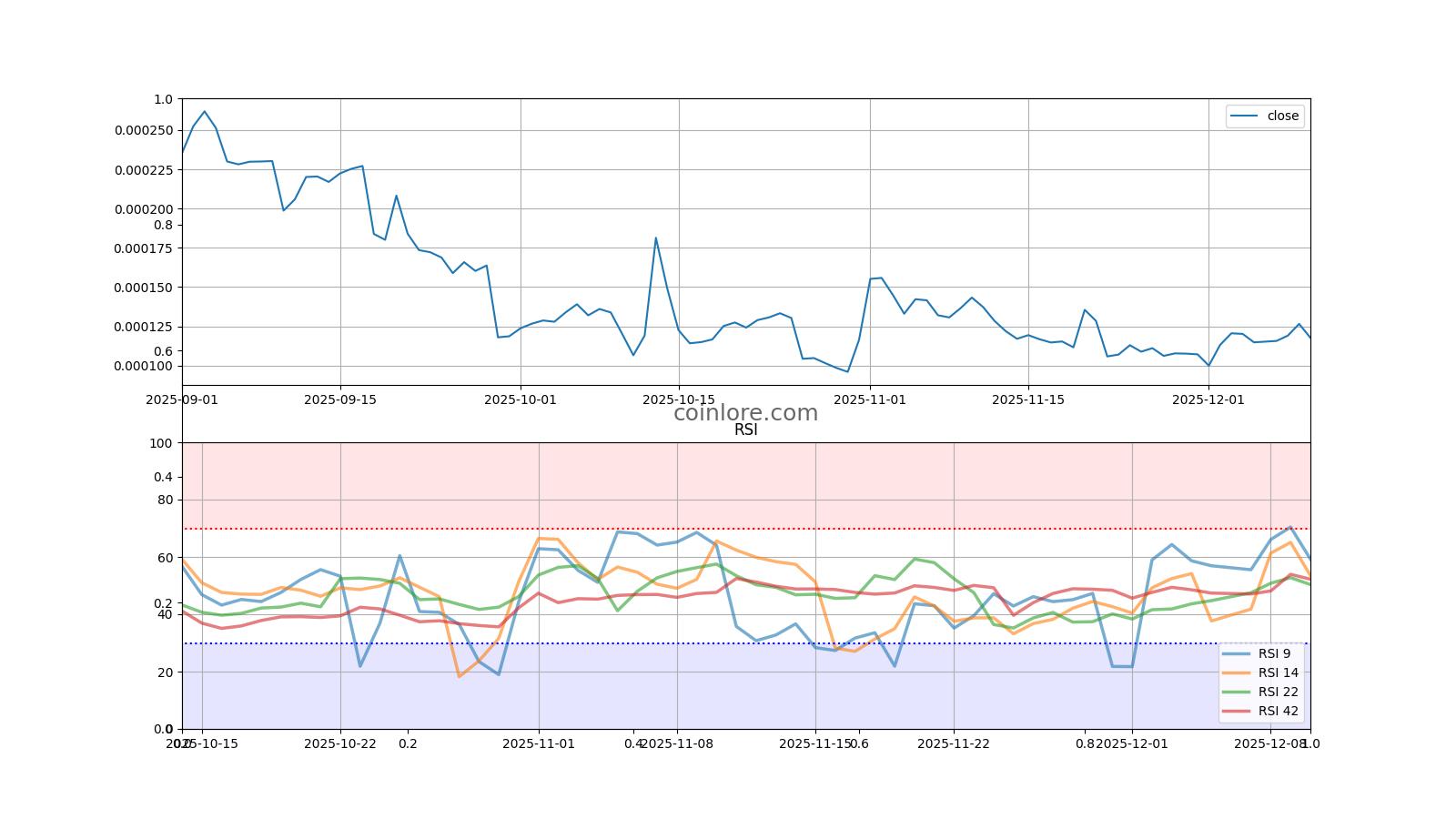 SOLVE RSI indicator