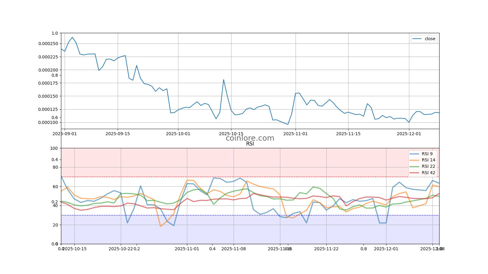 SOLVE RSI indicator