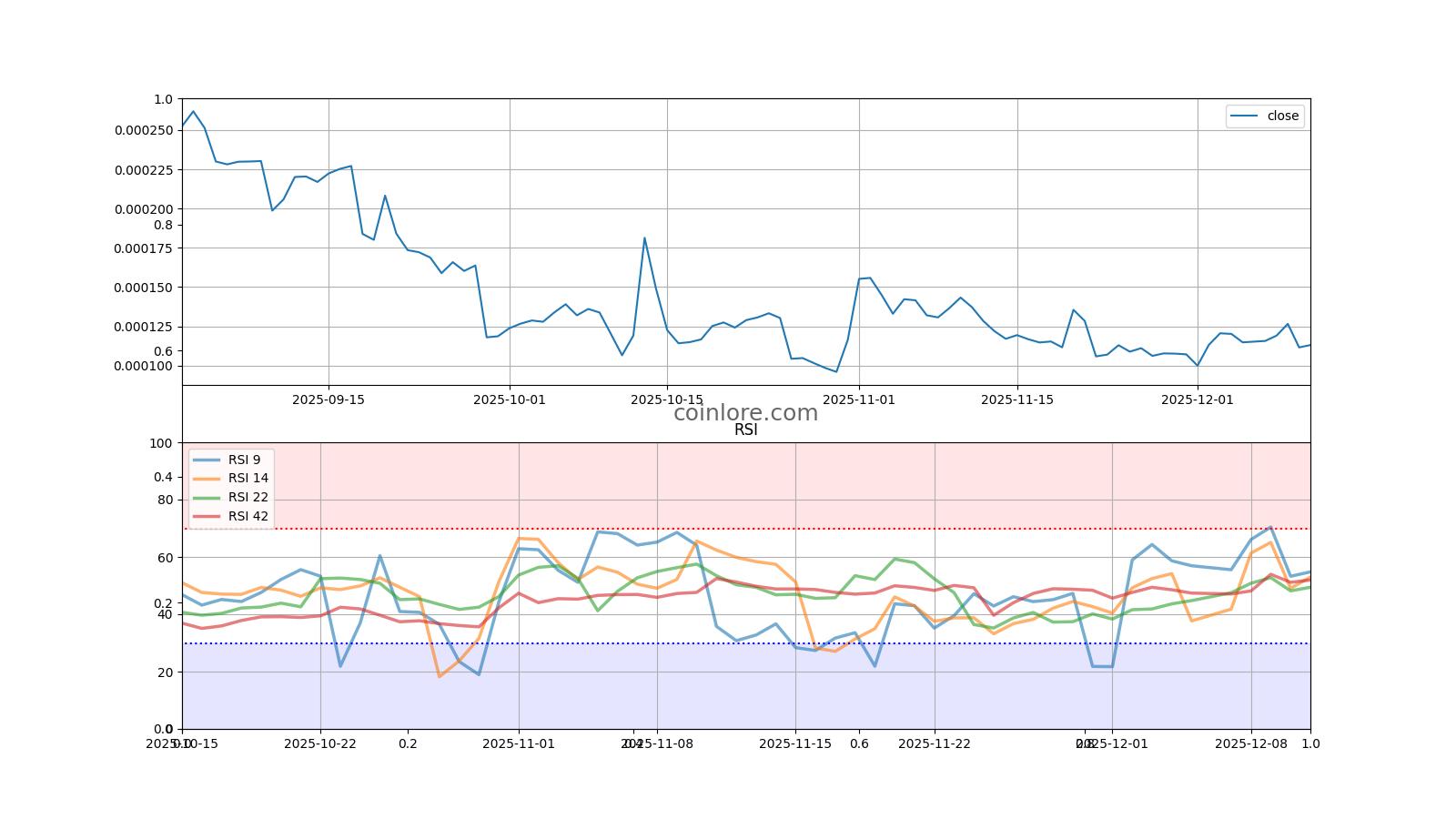 SOLVE RSI indicator