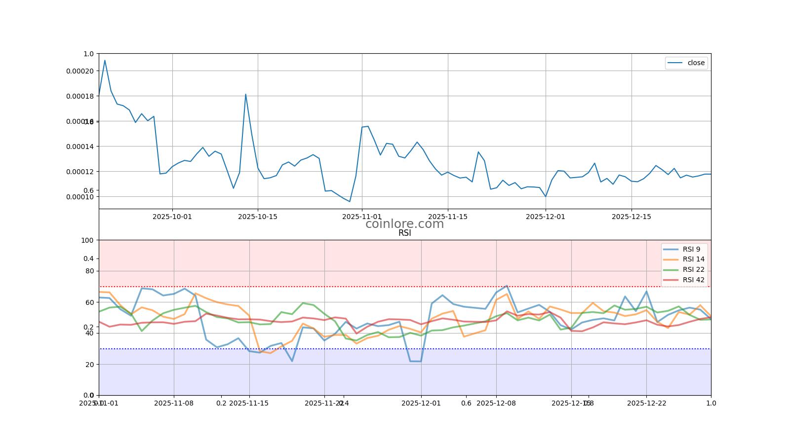 SOLVE RSI indicator