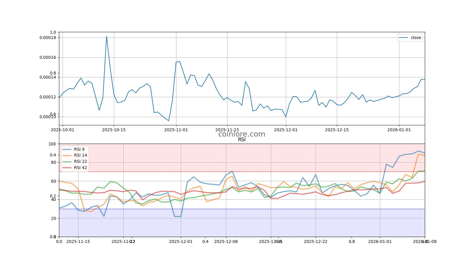 SOLVE RSI indicator
