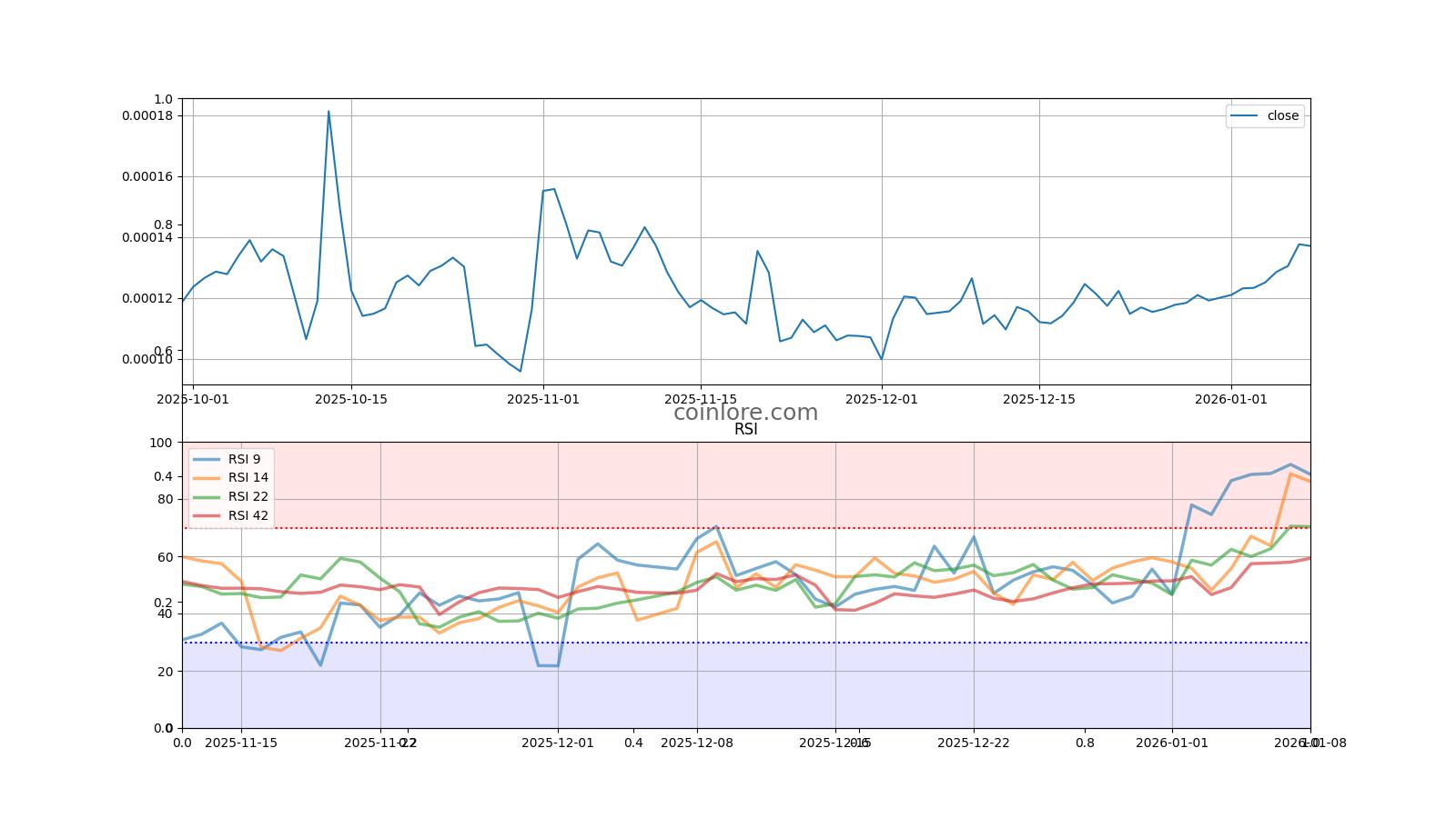 SOLVE RSI indicator