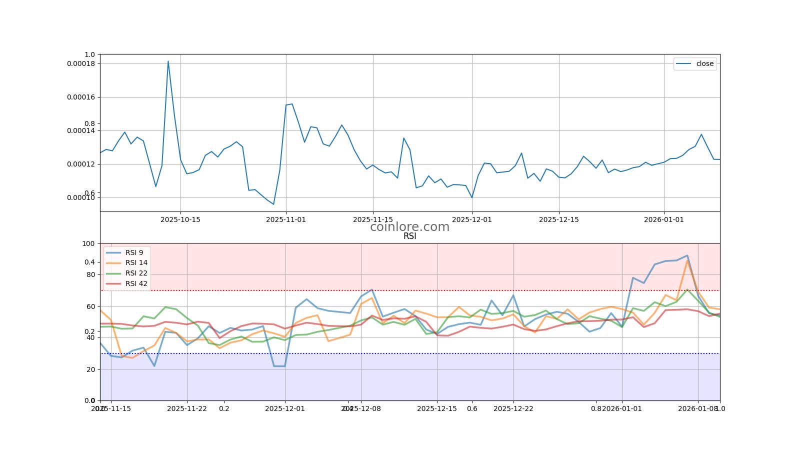 SOLVE RSI indicator