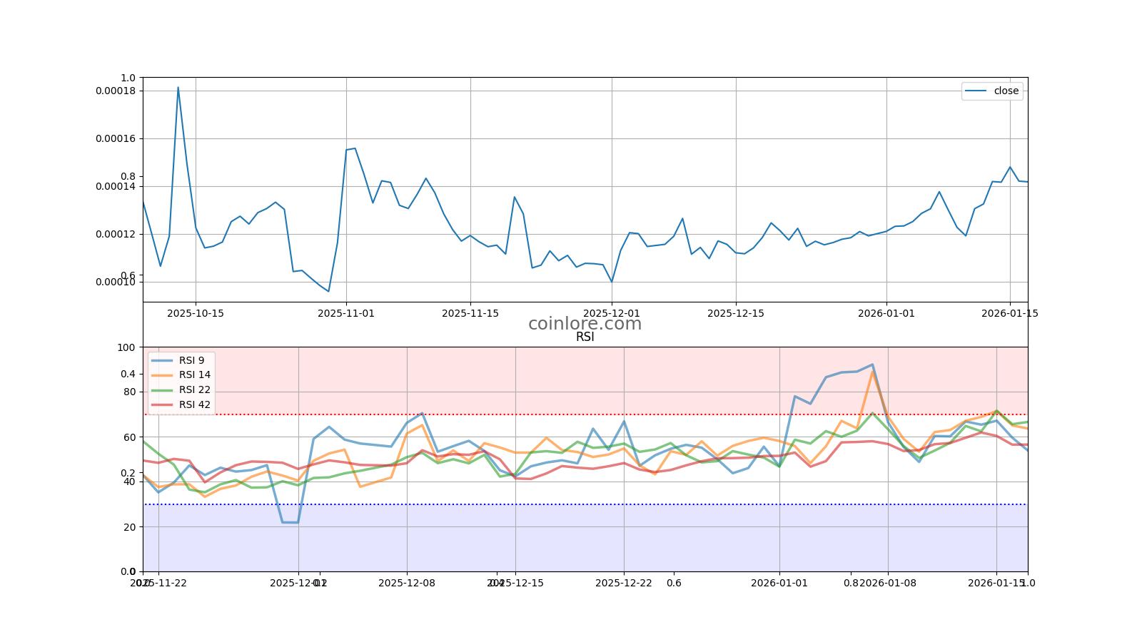 SOLVE RSI indicator