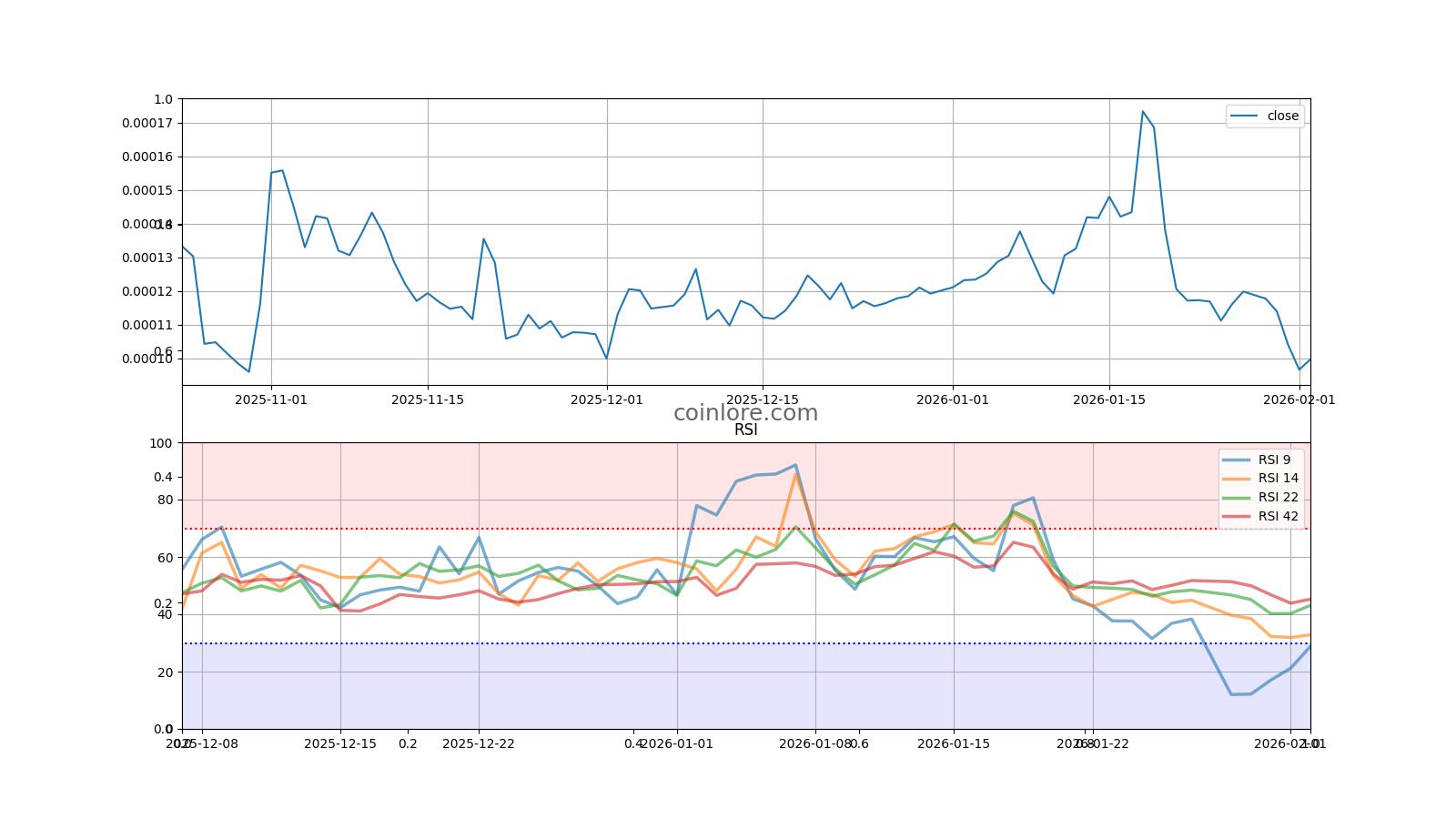 SOLVE RSI indicator
