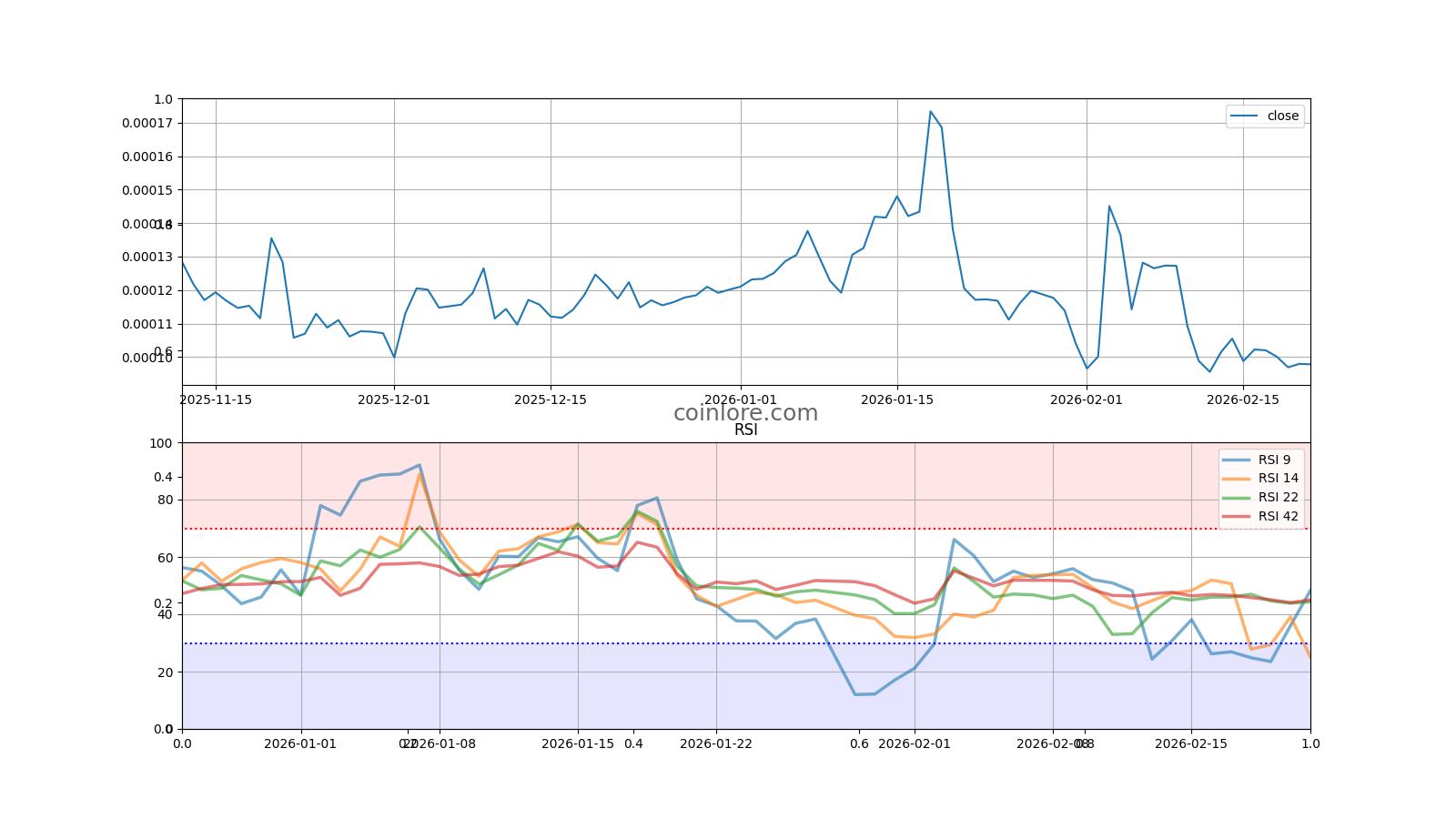 SOLVE RSI indicator