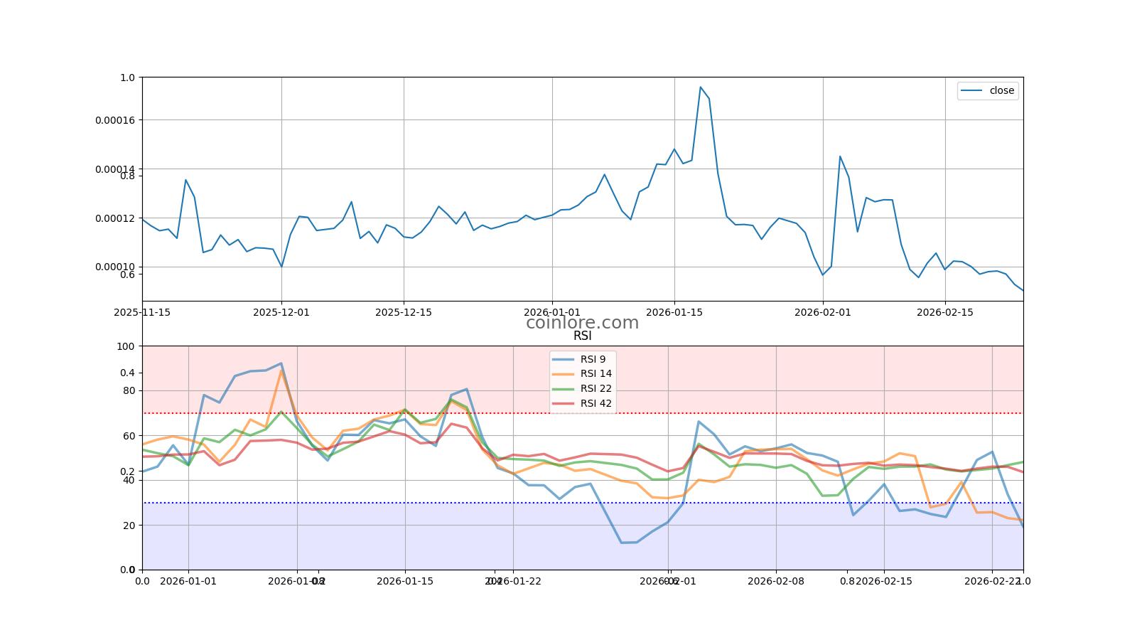 SOLVE RSI indicator