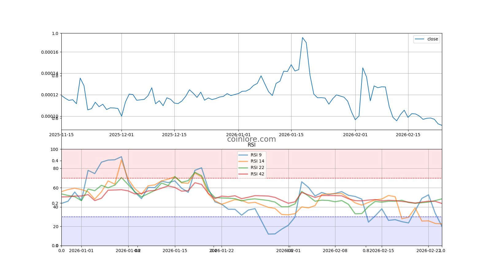 SOLVE RSI indicator