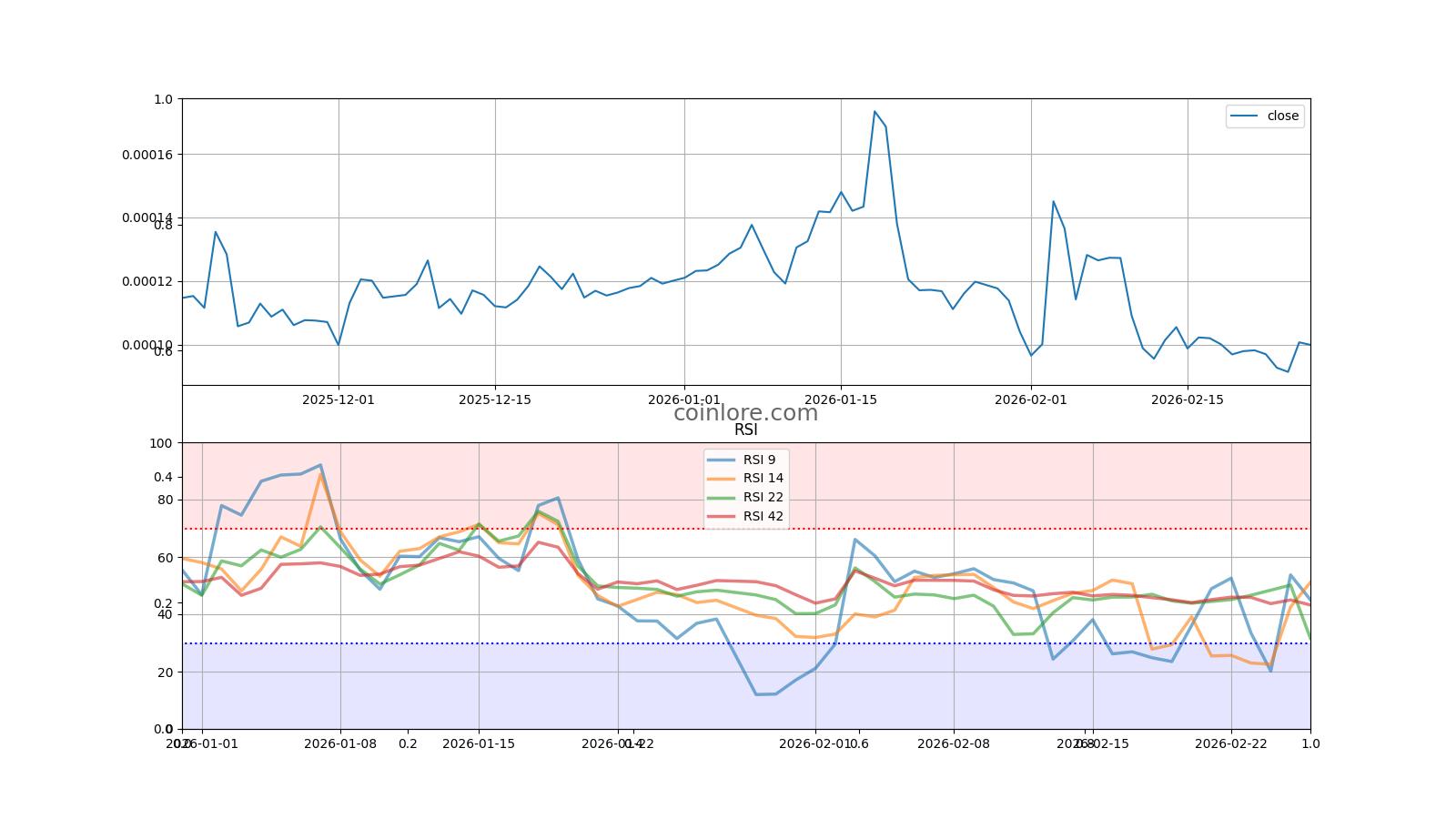 SOLVE RSI indicator