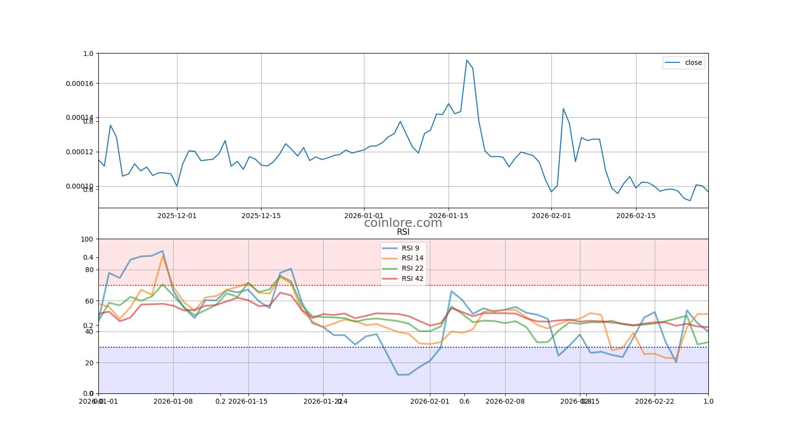 SOLVE RSI indicator