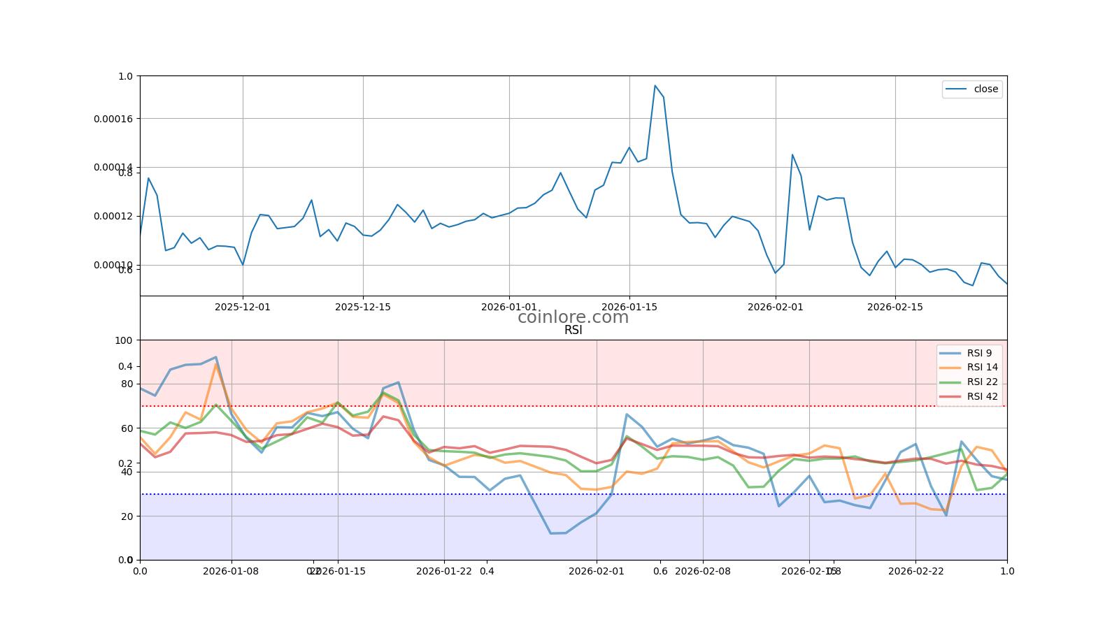 SOLVE RSI indicator