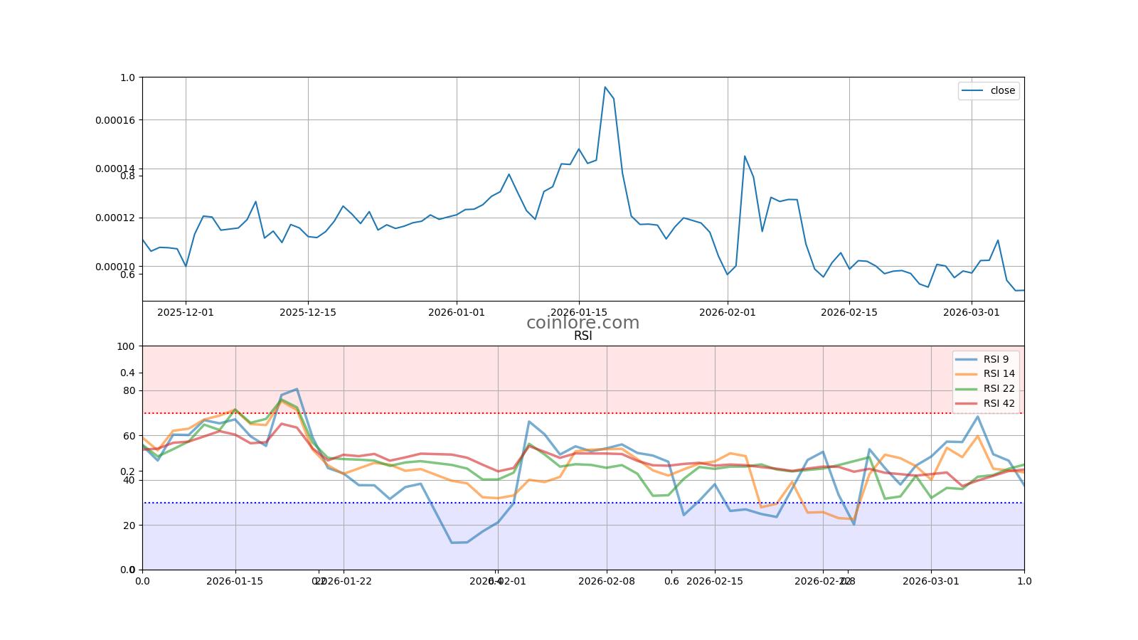 SOLVE RSI indicator