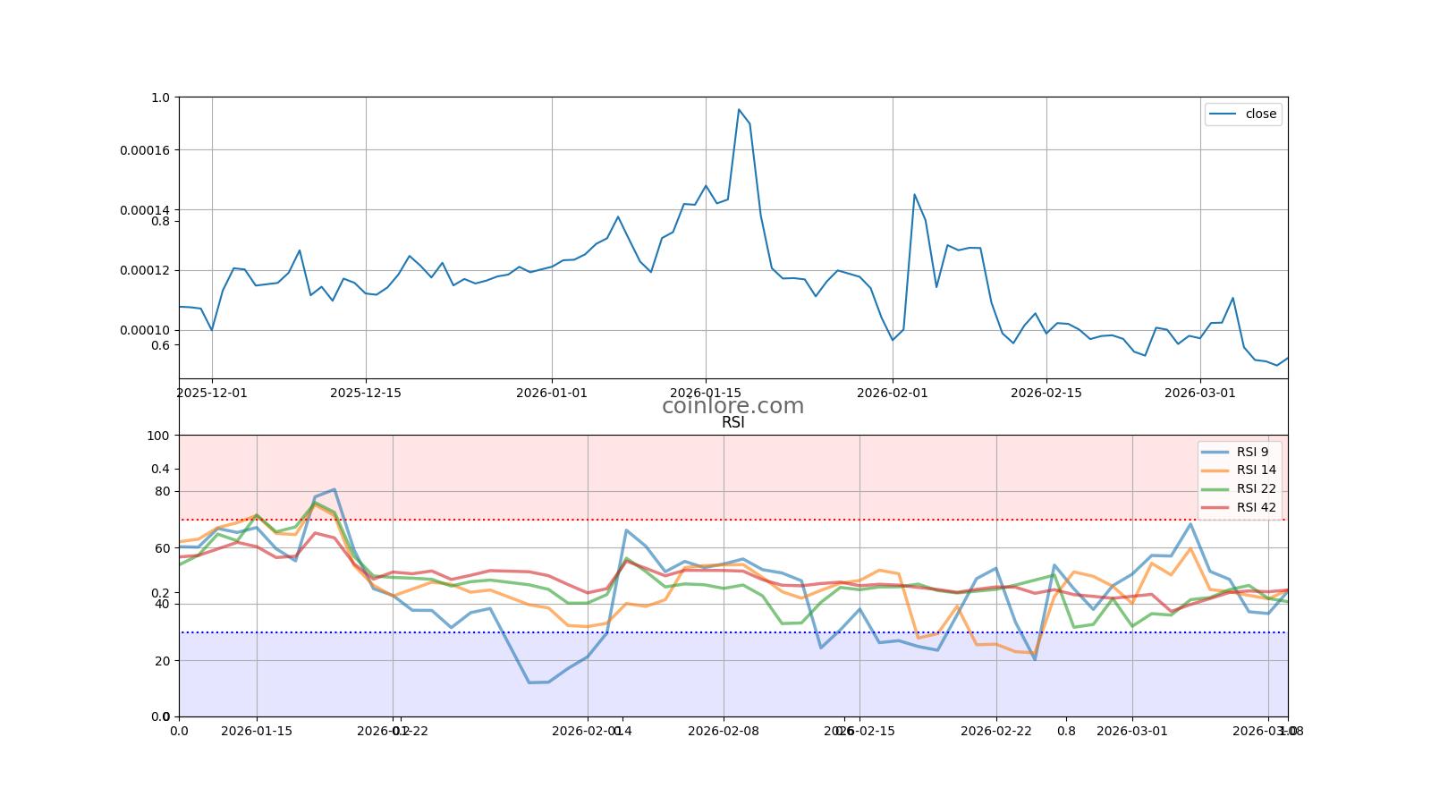 SOLVE RSI indicator