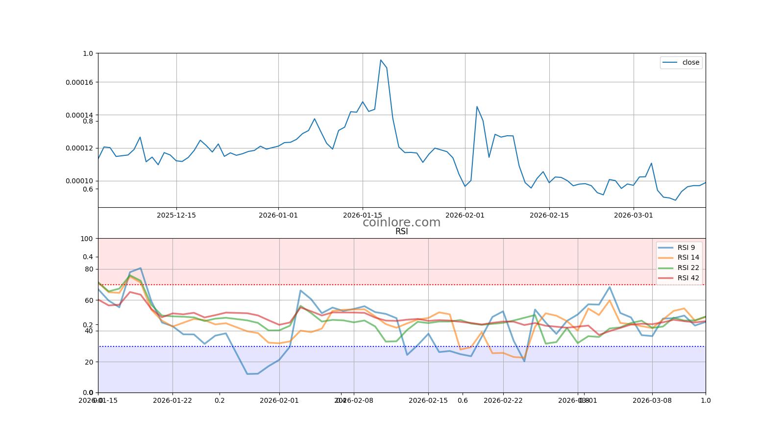 SOLVE RSI indicator