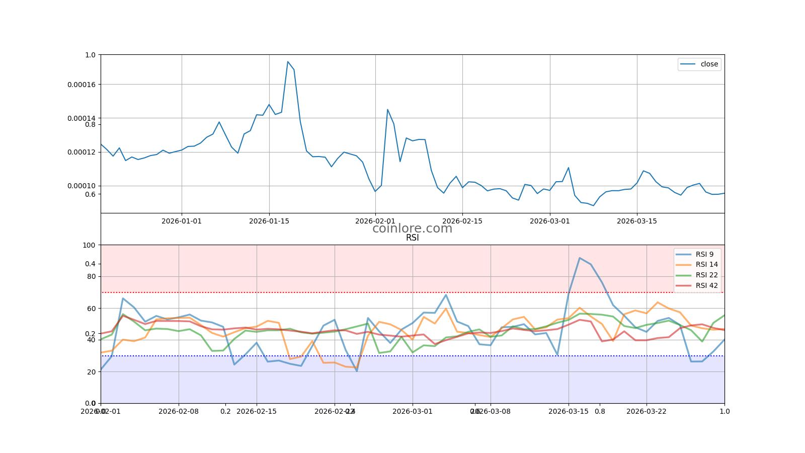 SOLVE RSI indicator