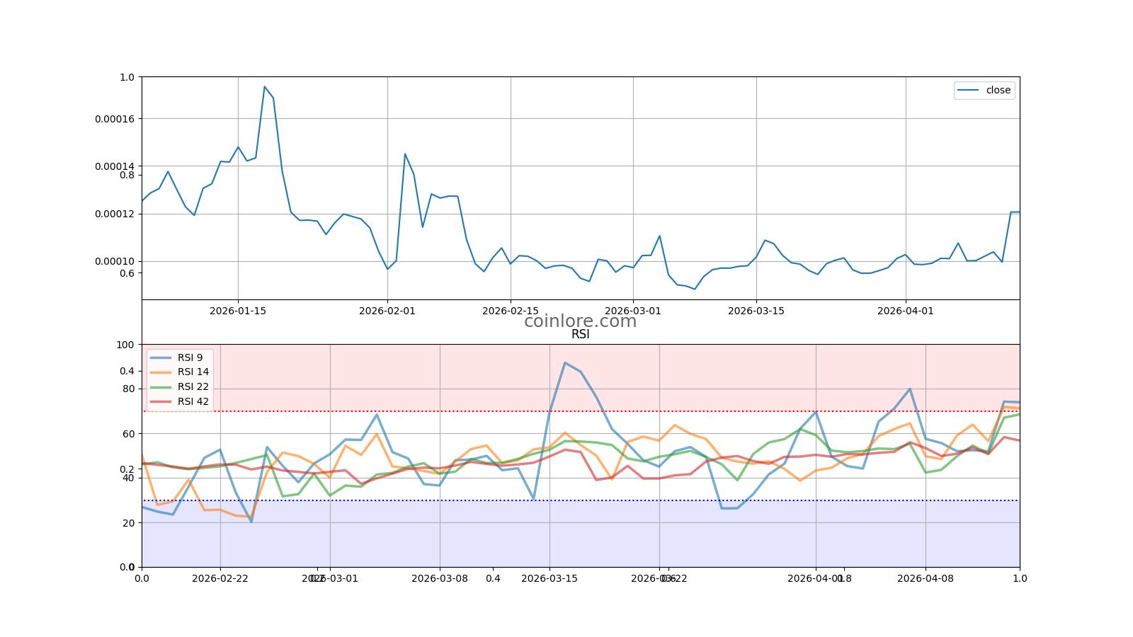 SOLVE RSI indicator