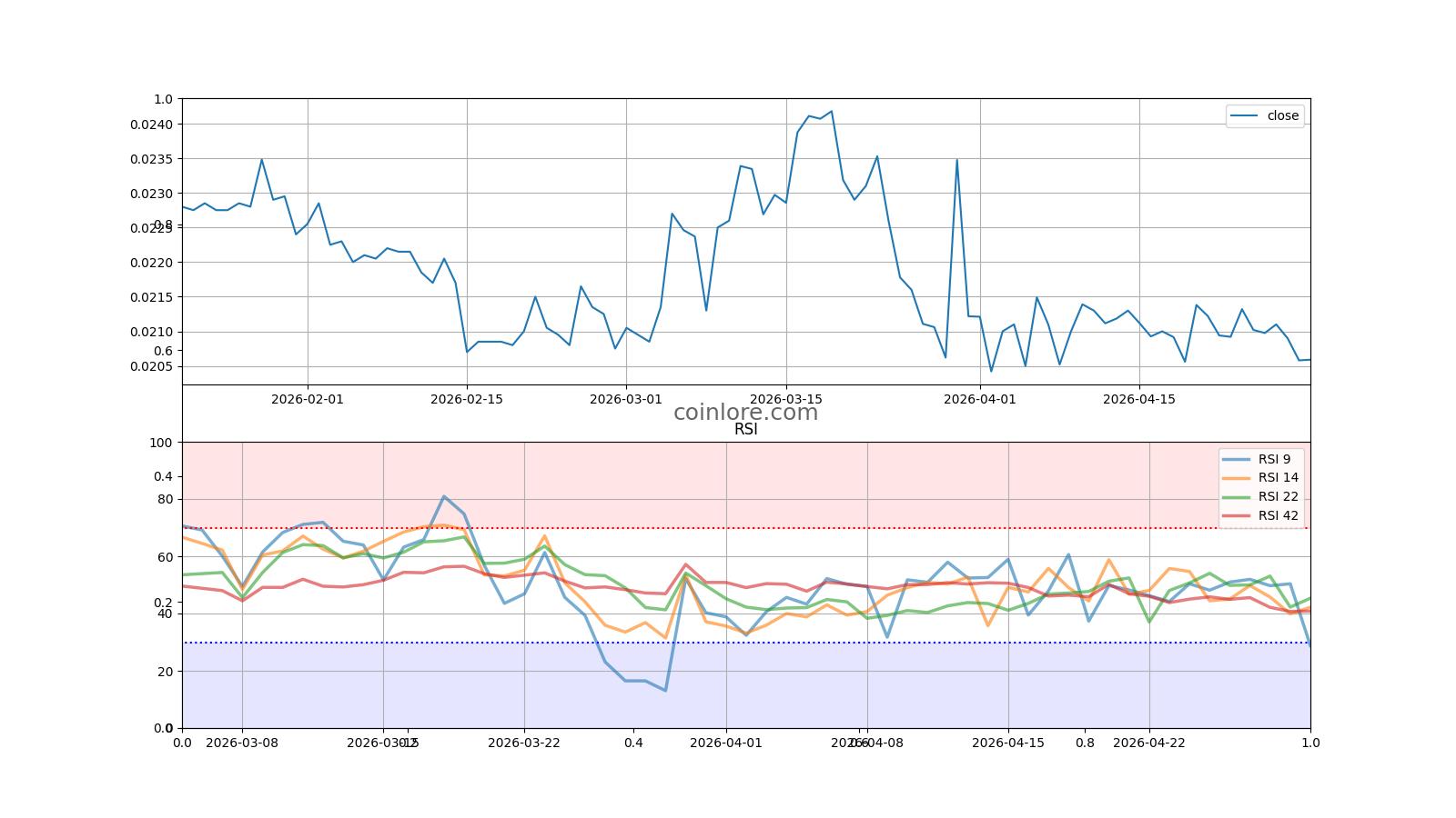 SOLVEX NETWORK RSI indicator