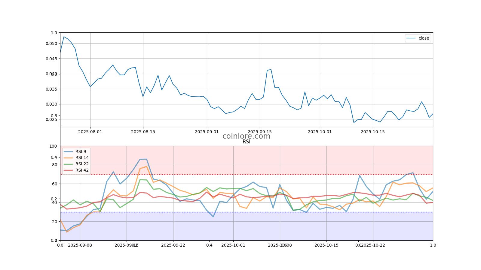 SOLVEX NETWORK RSI indicator