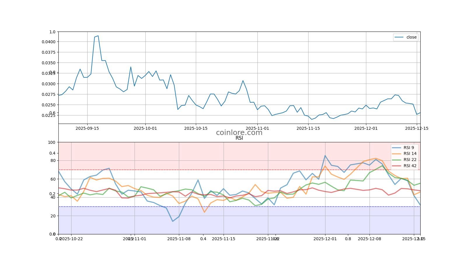 SOLVEX NETWORK RSI indicator