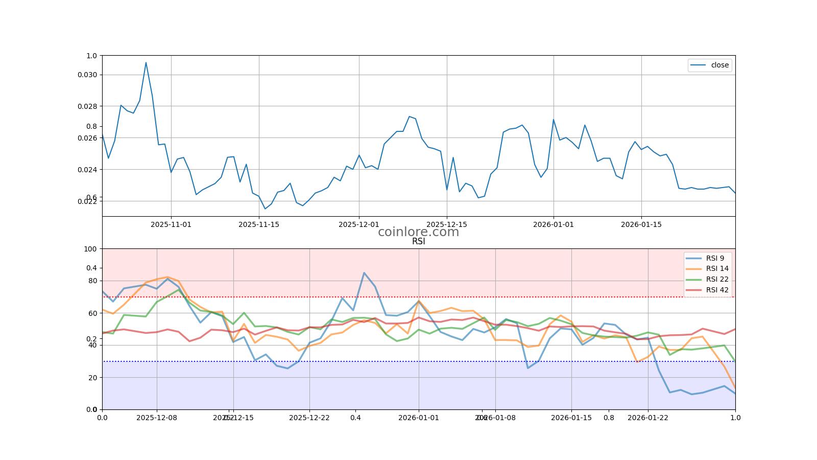 SOLVEX NETWORK RSI indicator