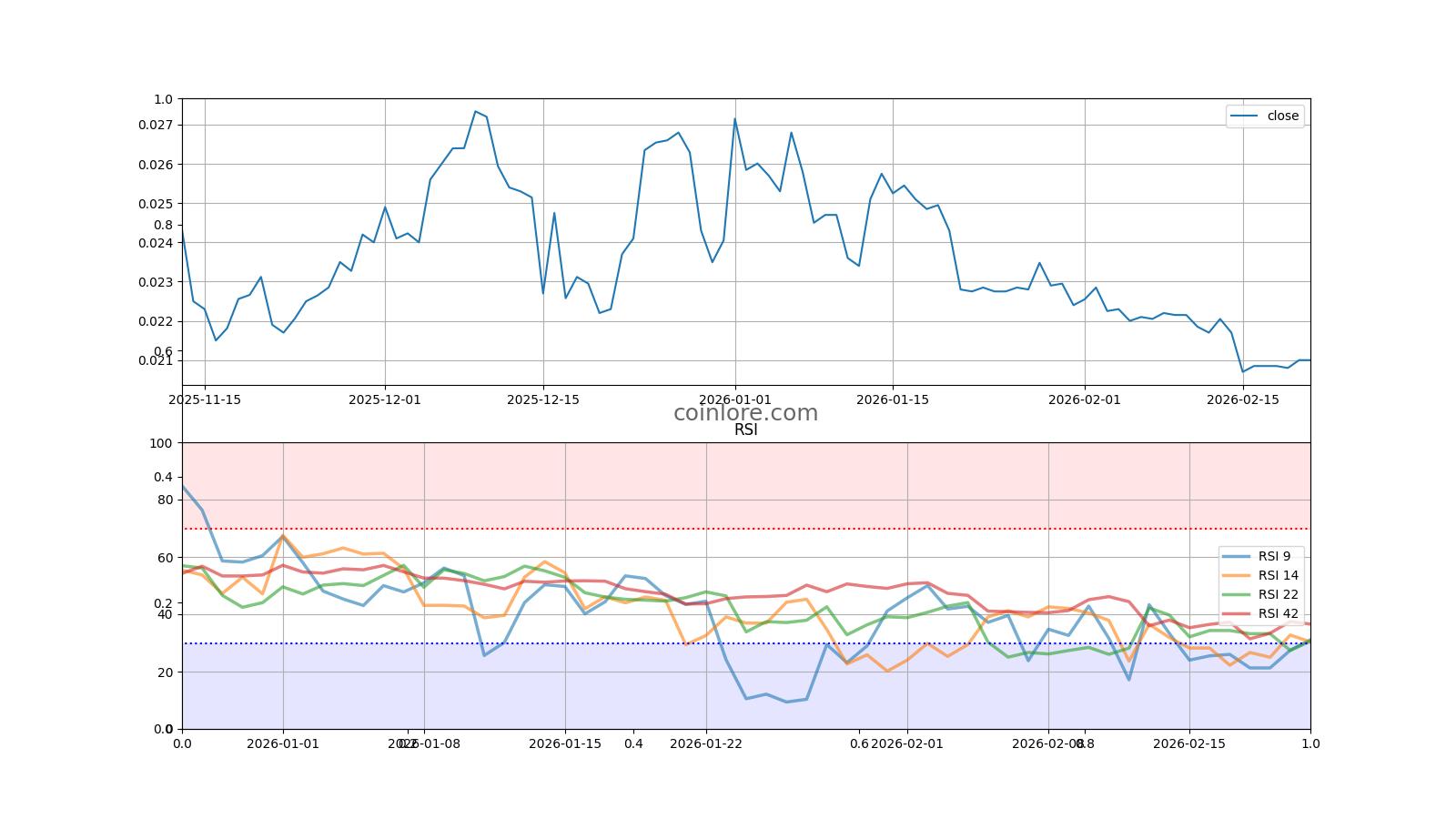 SOLVEX NETWORK RSI indicator