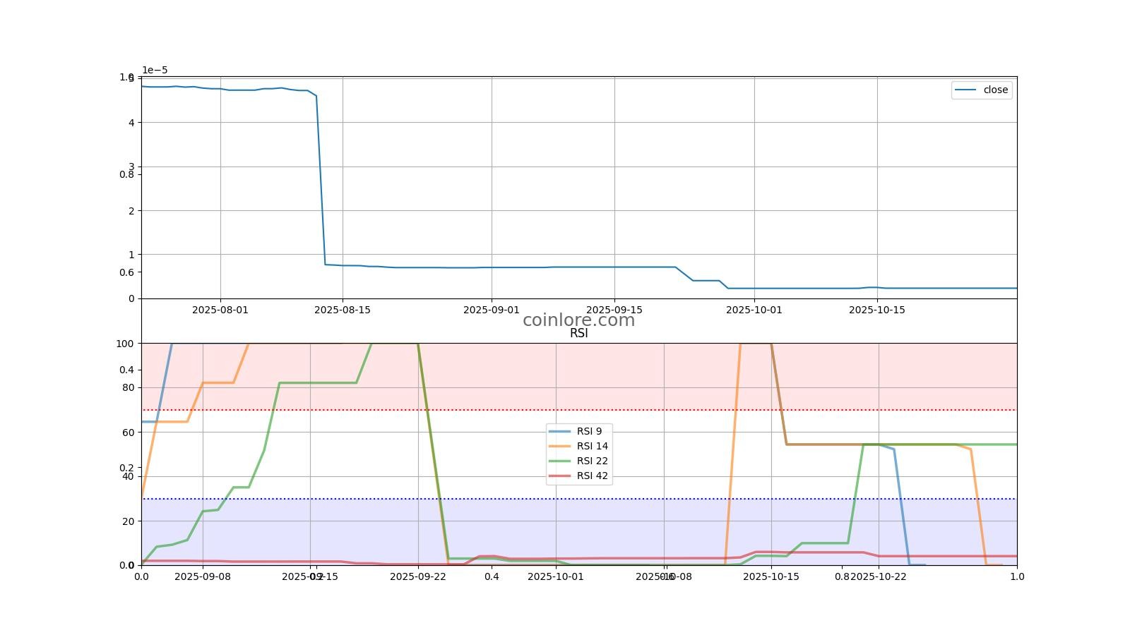 Solyard Finance RSI indicator