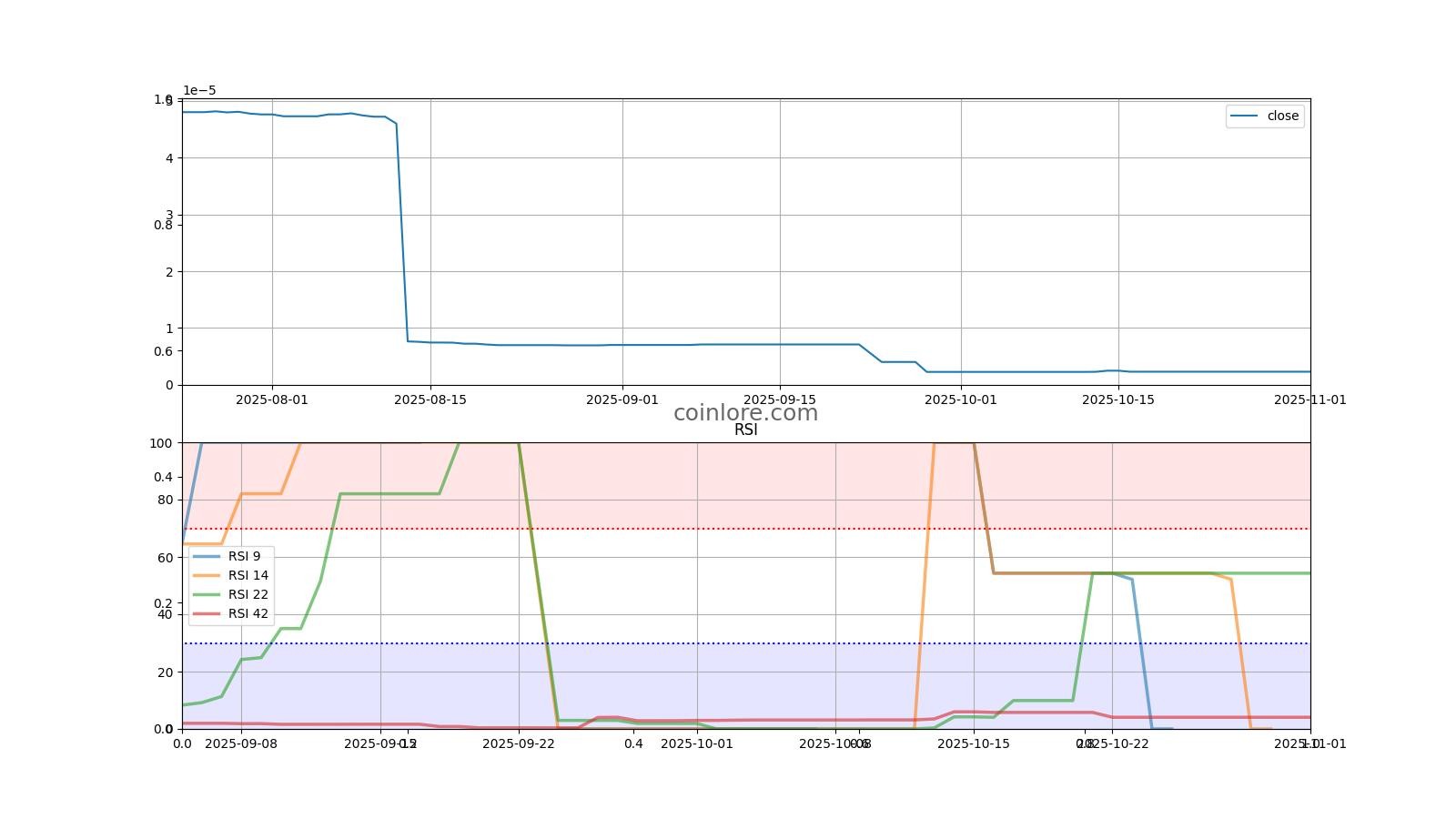 Solyard Finance RSI indicator