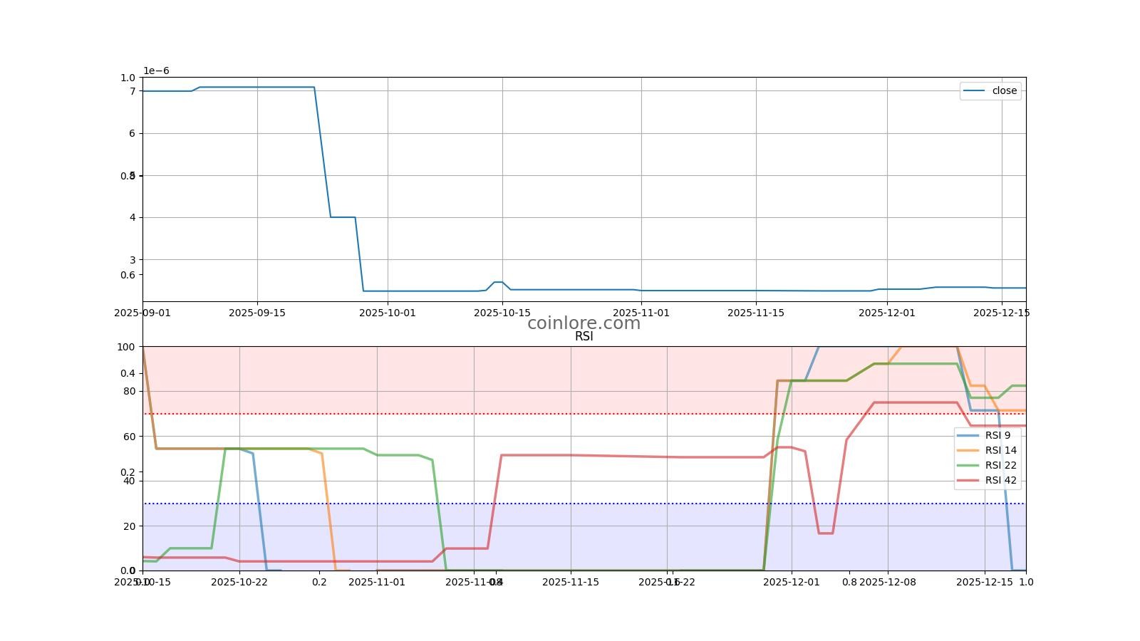Solyard Finance RSI indicator
