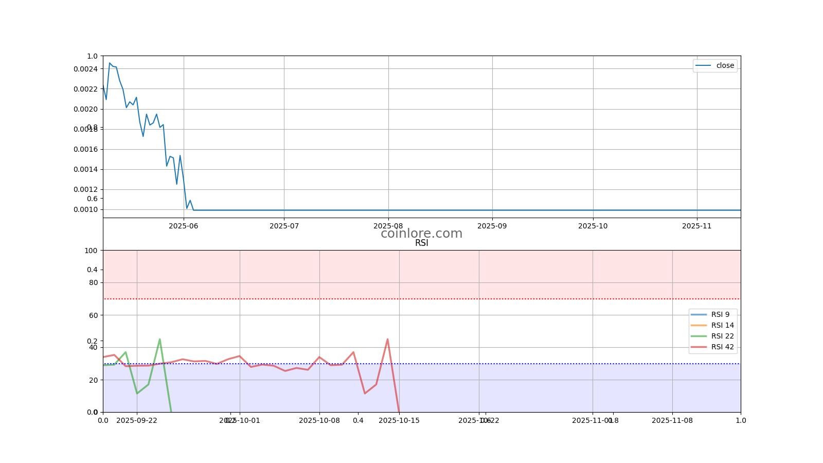 Sommelier RSI indicator