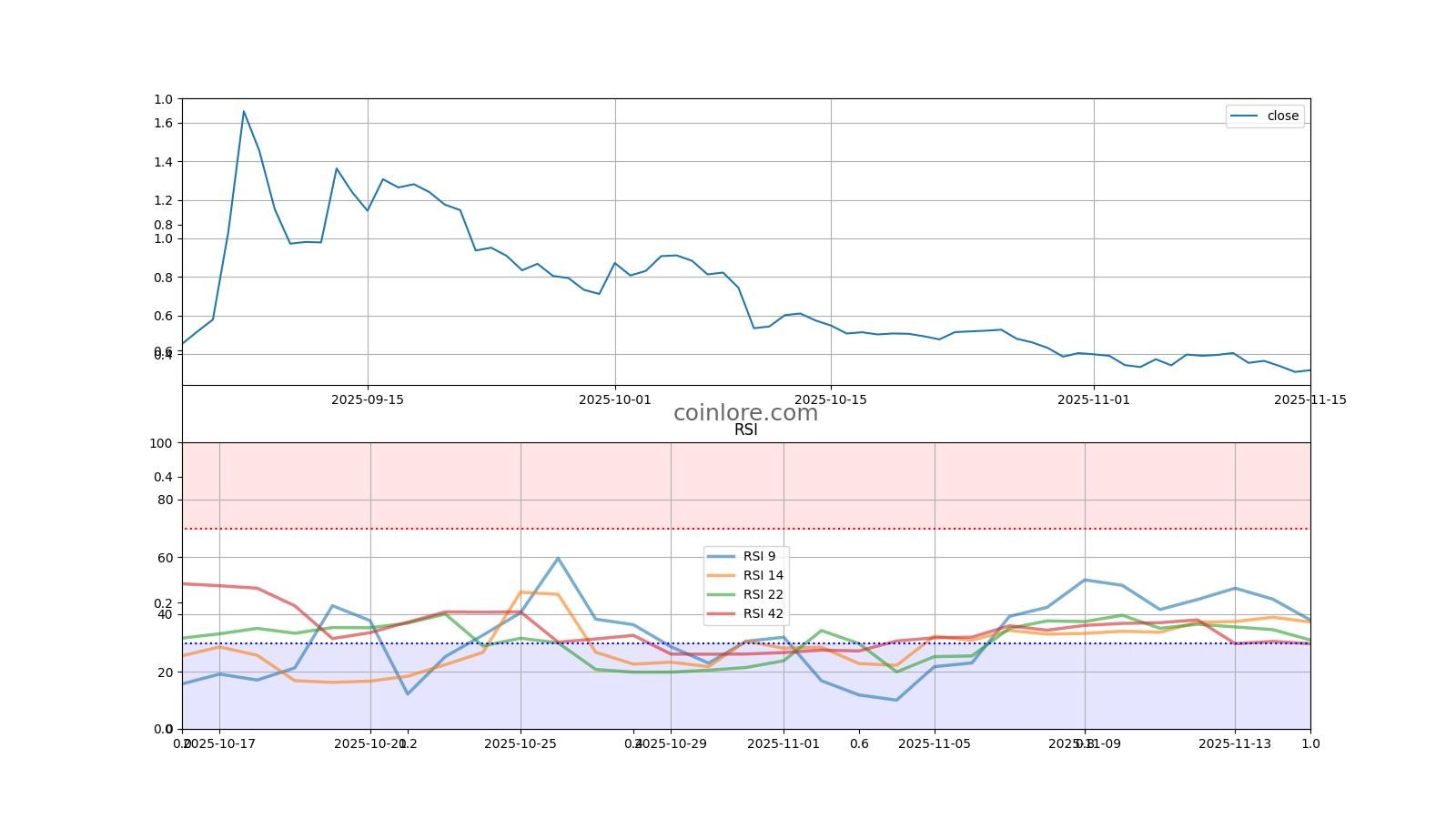 Somnia RSI indicator