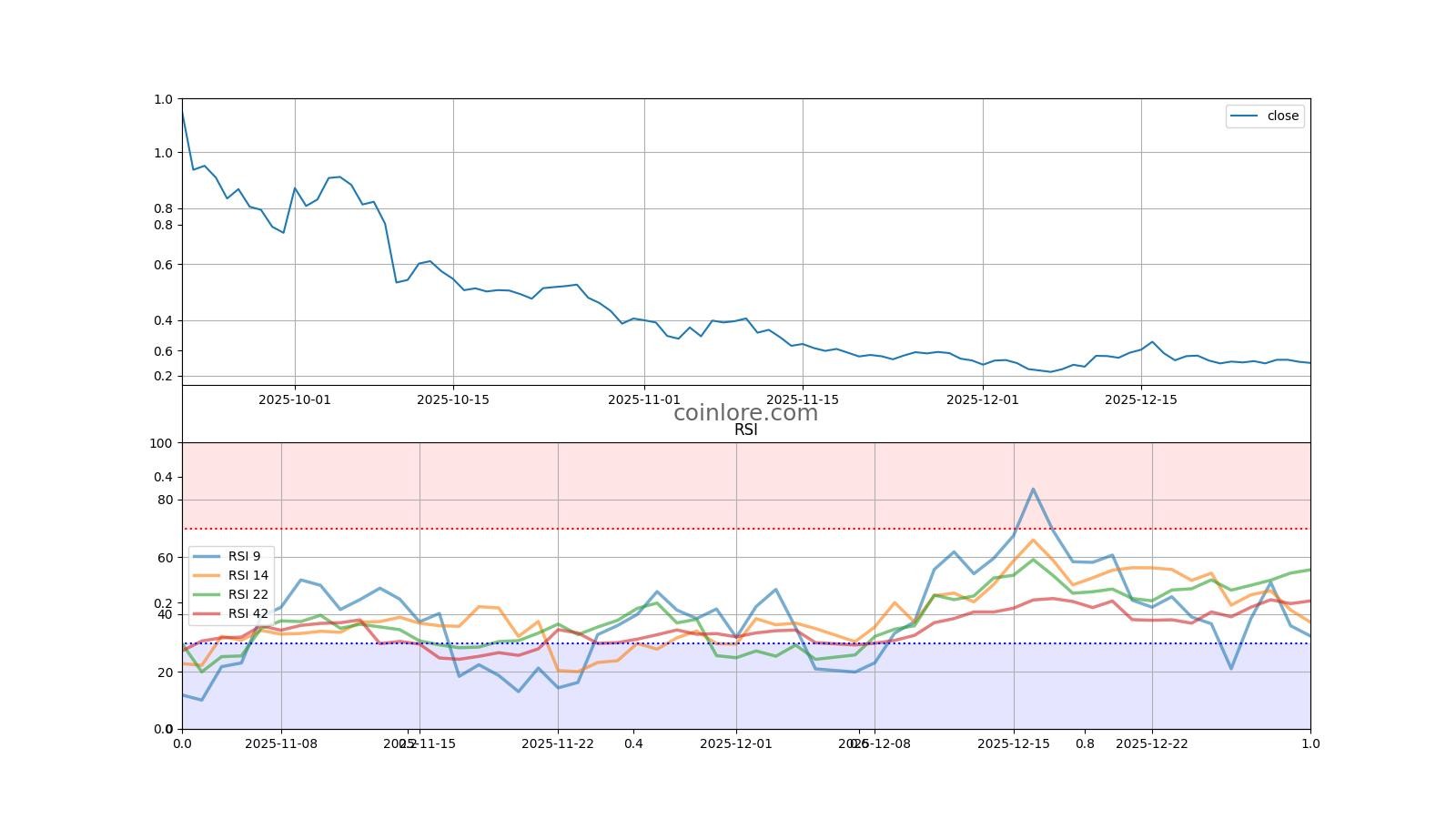 Somnia RSI indicator
