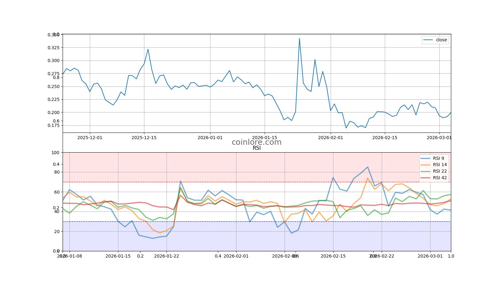 Somnia RSI indicator