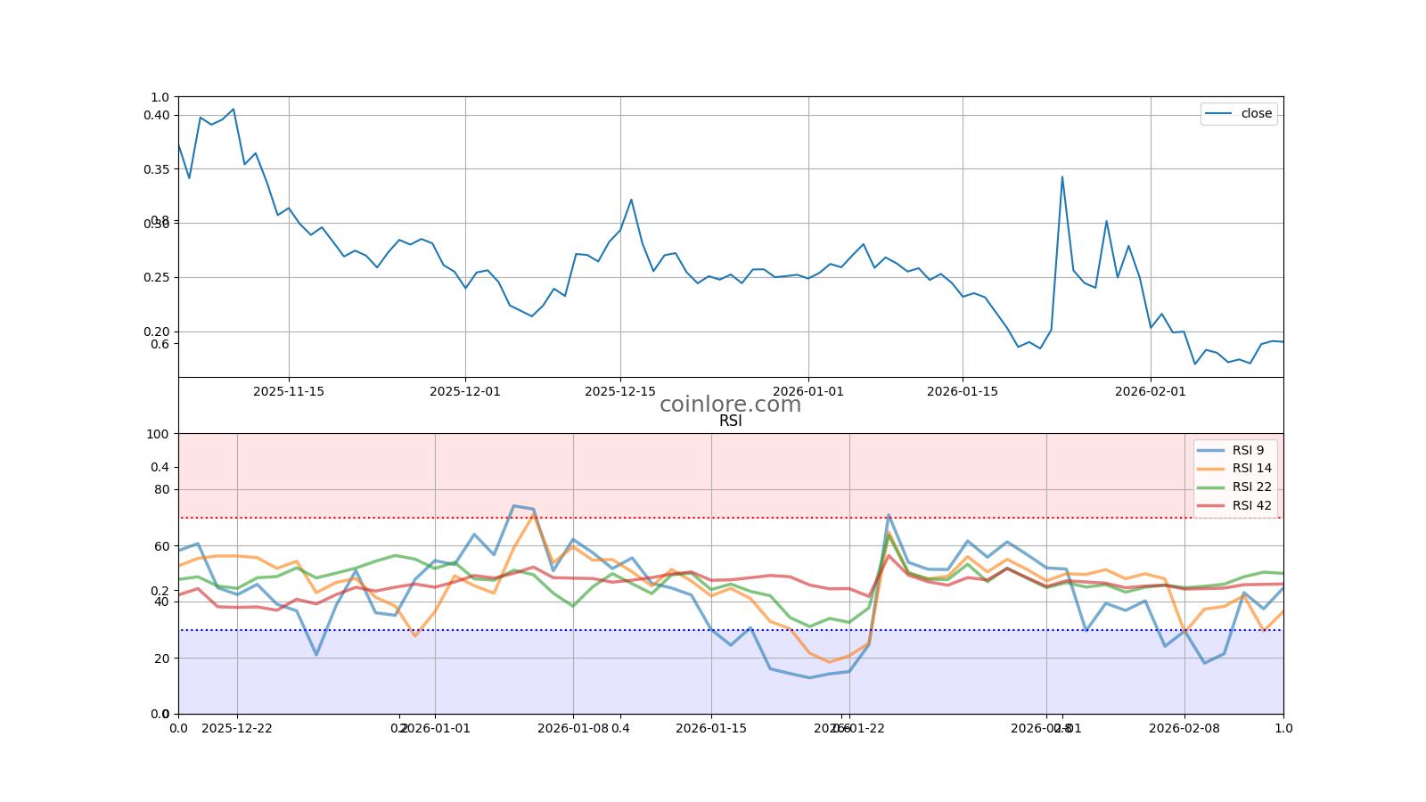 Somnia RSI indicator