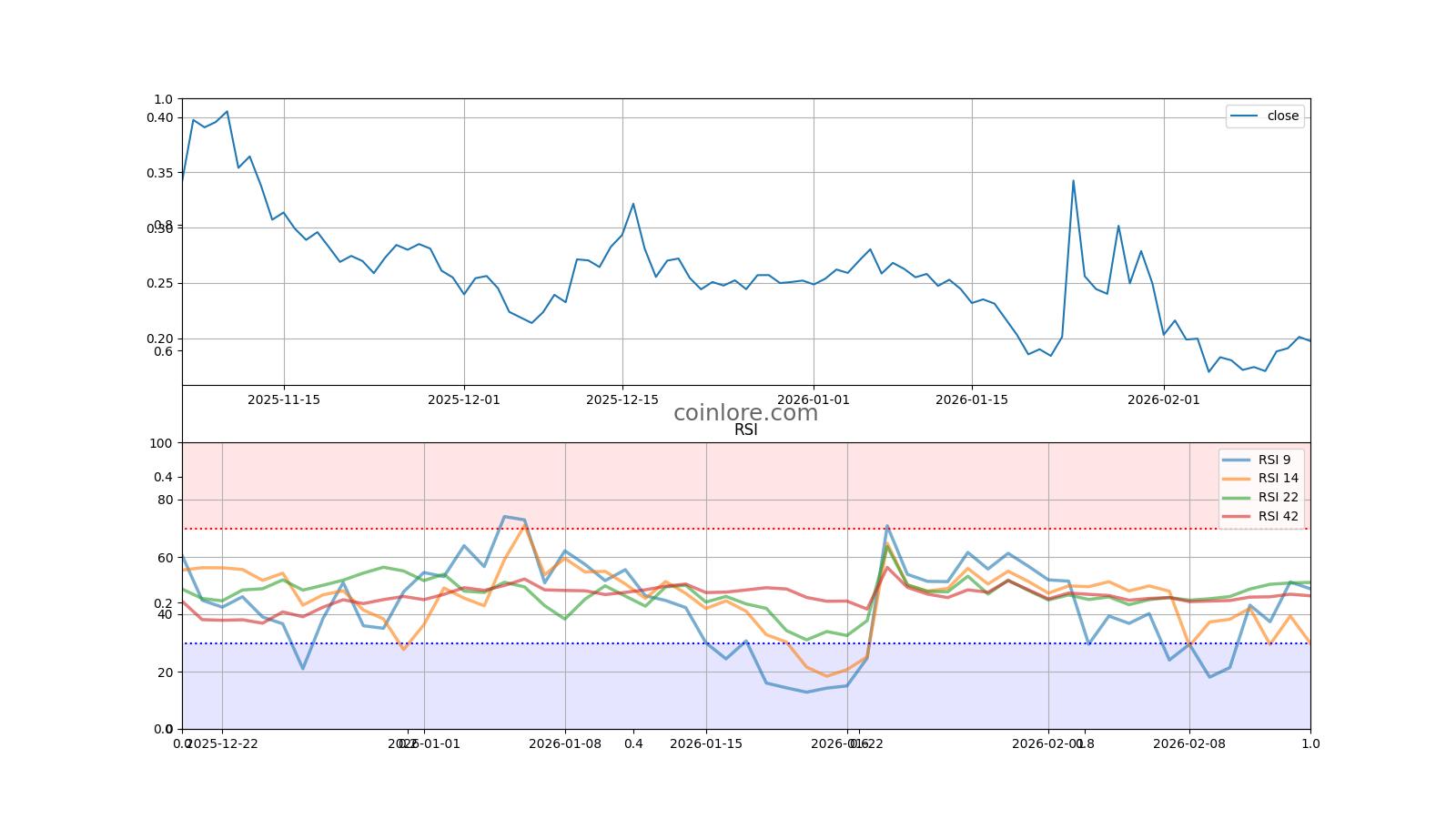 Somnia RSI indicator