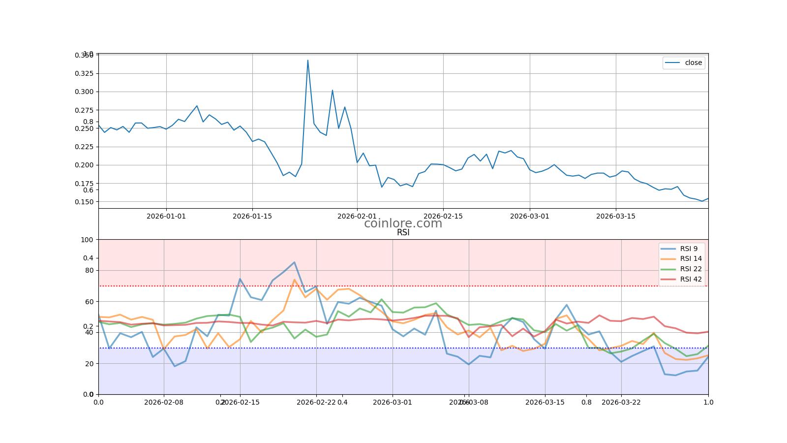 Somnia RSI indicator
