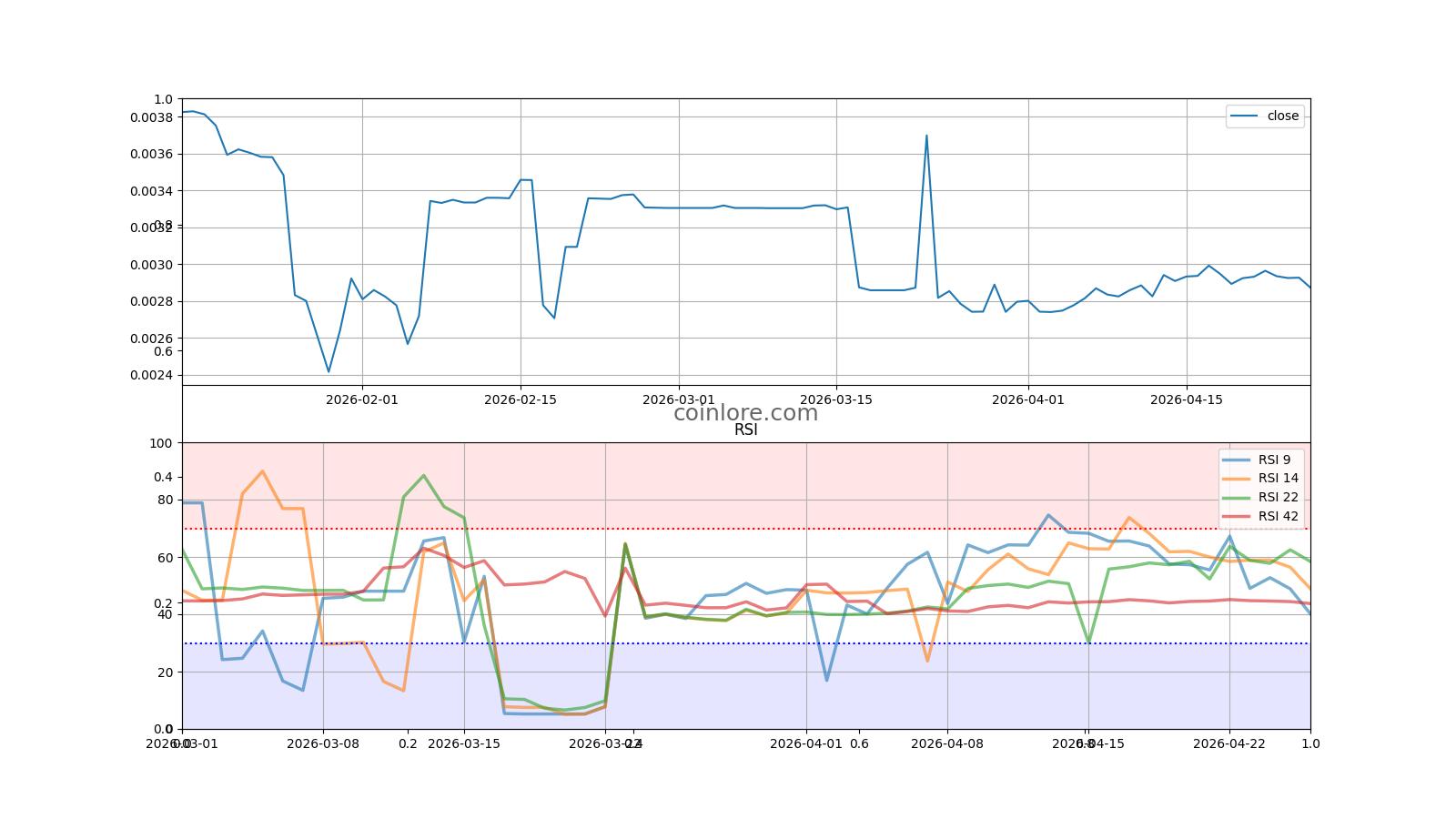 SonarWatch RSI indicator