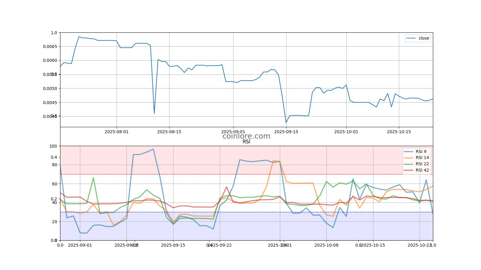 SonarWatch RSI indicator
