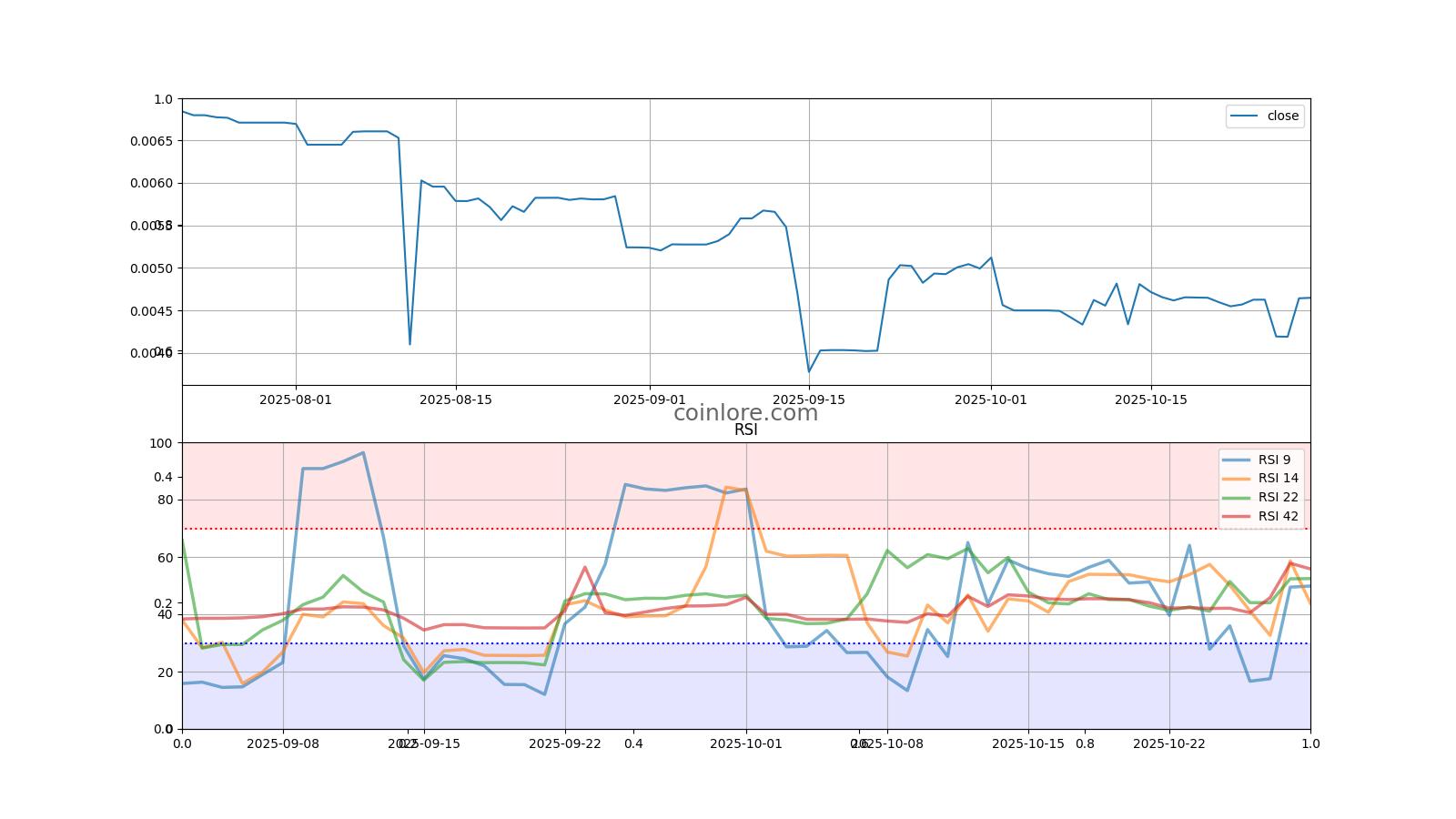 SonarWatch RSI indicator